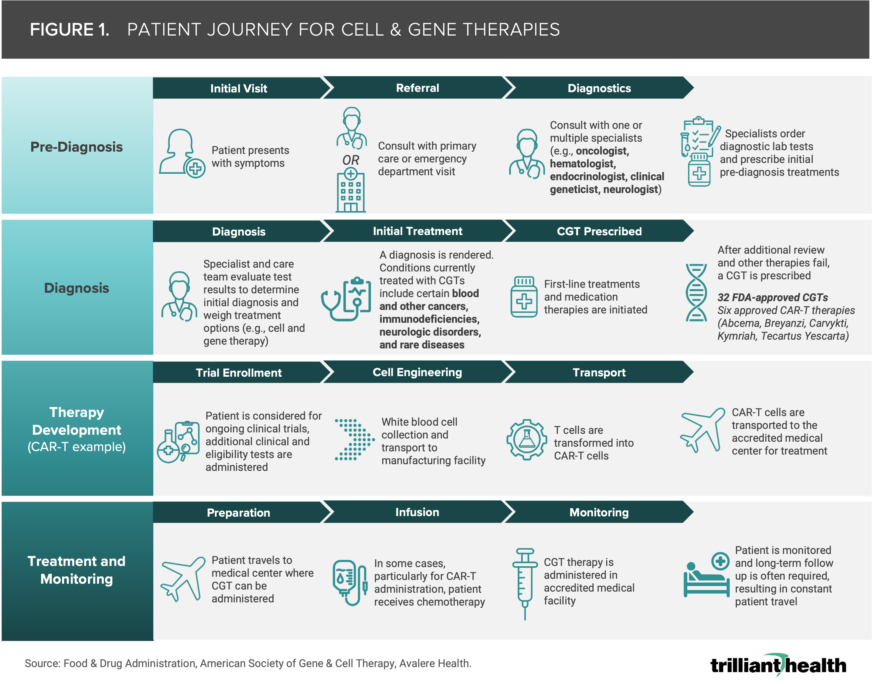 Patient Journey Determined by Treatment Site Access
